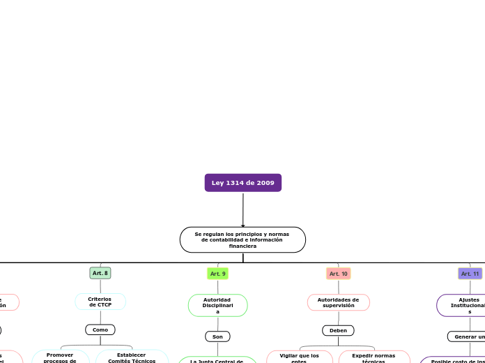 Ley 1314 de 2009 - Mind Map
